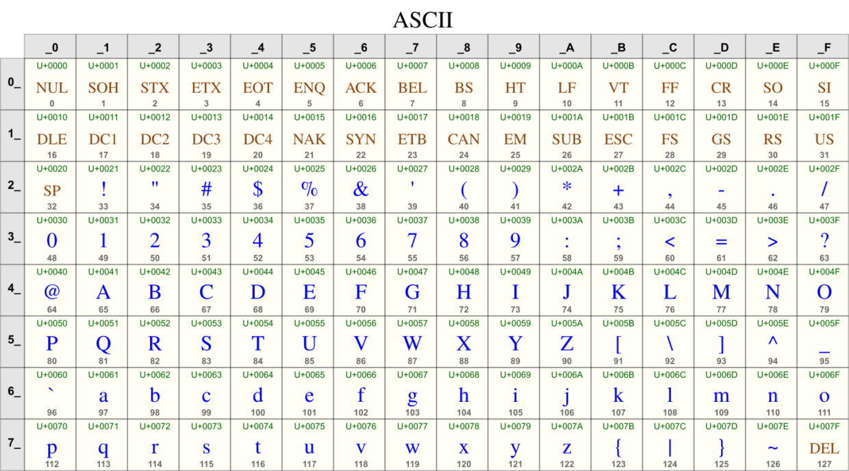 What is Unicode or UTF-8 - Bytes Route Blog