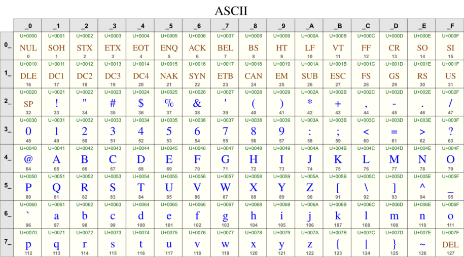 What is Unicode or UTF-8 - Bytes Route Blog